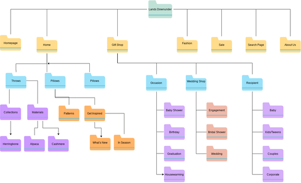 Lands Downunder Website Sitemap | Visual Paradigm Community